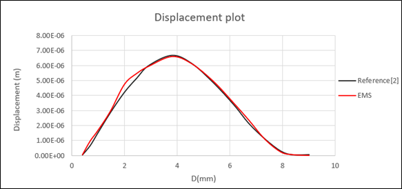 Wire Bonding Reliability Simulation | EMWorks